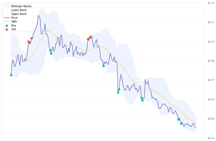 The Graph Bollinger Bands