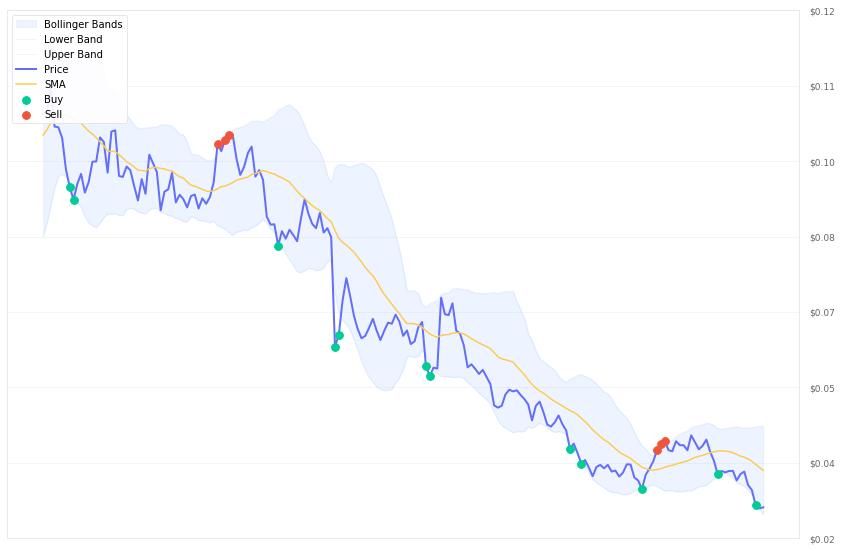 The Graph Полосы Боллинджера