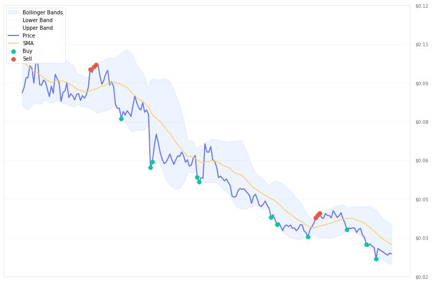 The Graph Bollinger Bands