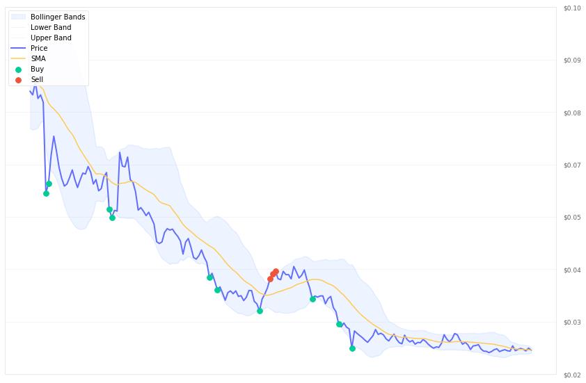 The Graph Полосы Боллинджера