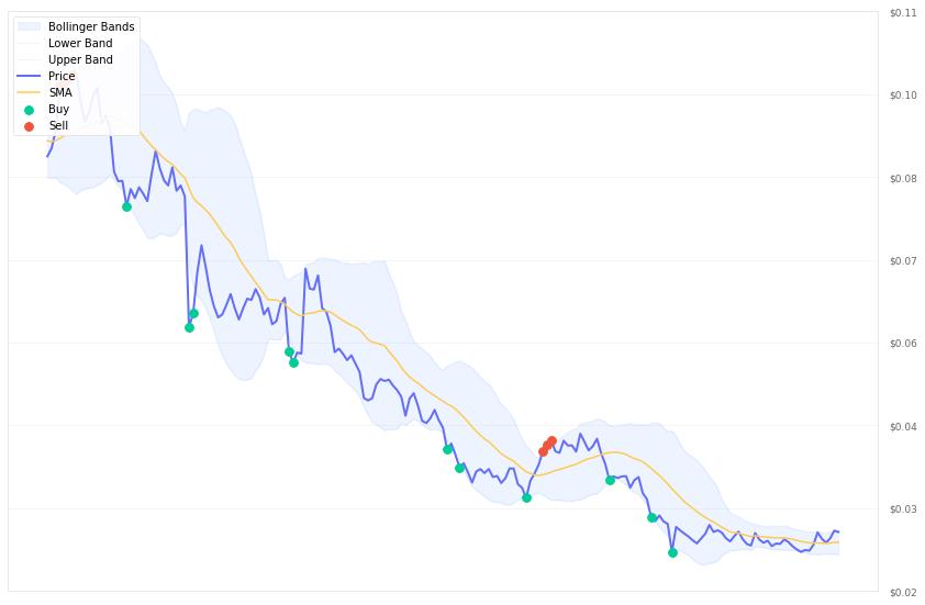 The Graph Bollinger Bands