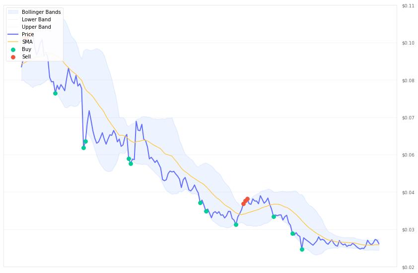 The Graph Полосы Боллинджера