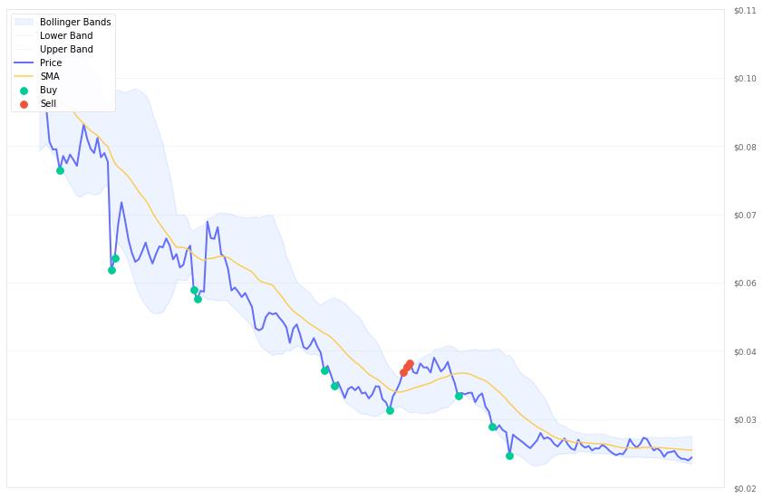 The Graph Bollinger Bands