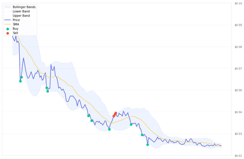 The Graph Bollinger Bands
