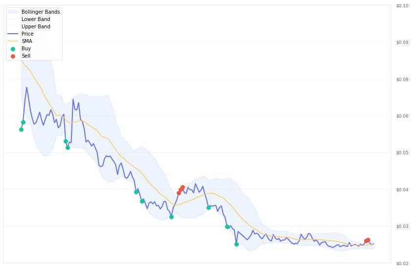 The Graph Bollinger Bands