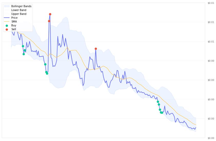 The Root Network Bollinger Bands