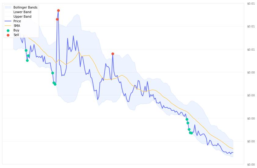 The Root Network Полосы Боллинджера