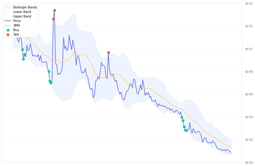 The Root Network MACD