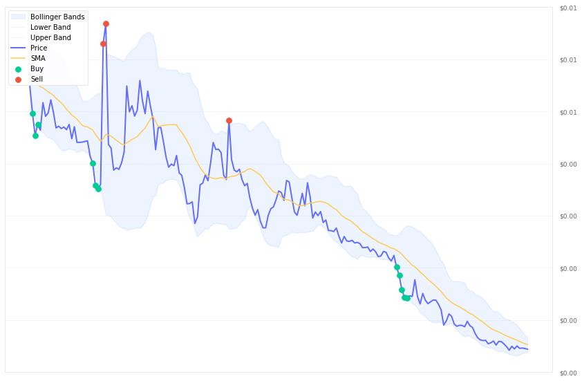 The Root Network MACD