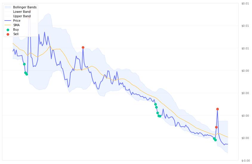 The Root Network MACD