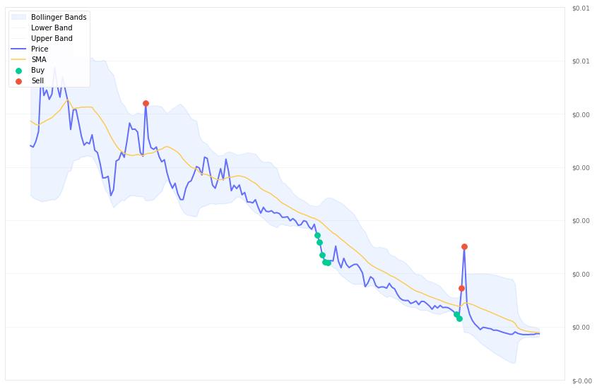 The Root Network Bollinger Bands