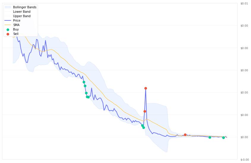The Root Network Bollinger Bands