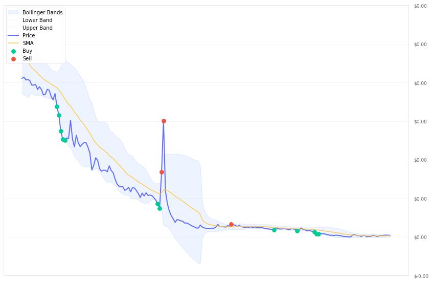 The Root Network Bollinger Bands