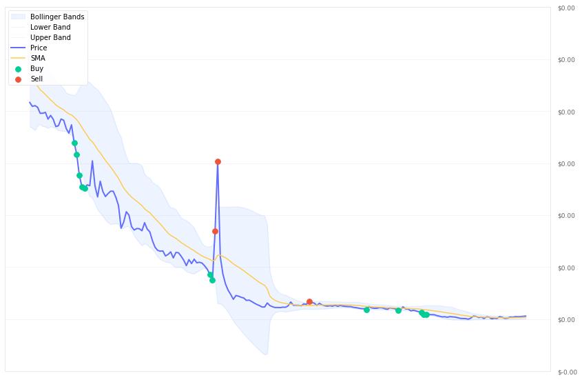 The Root Network Полосы Боллинджера