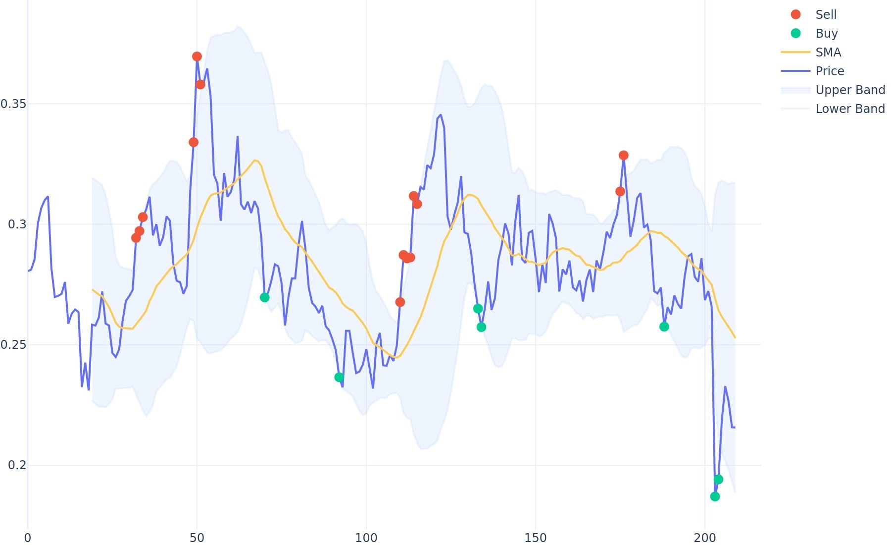 The Sandbox Bollinger Bands