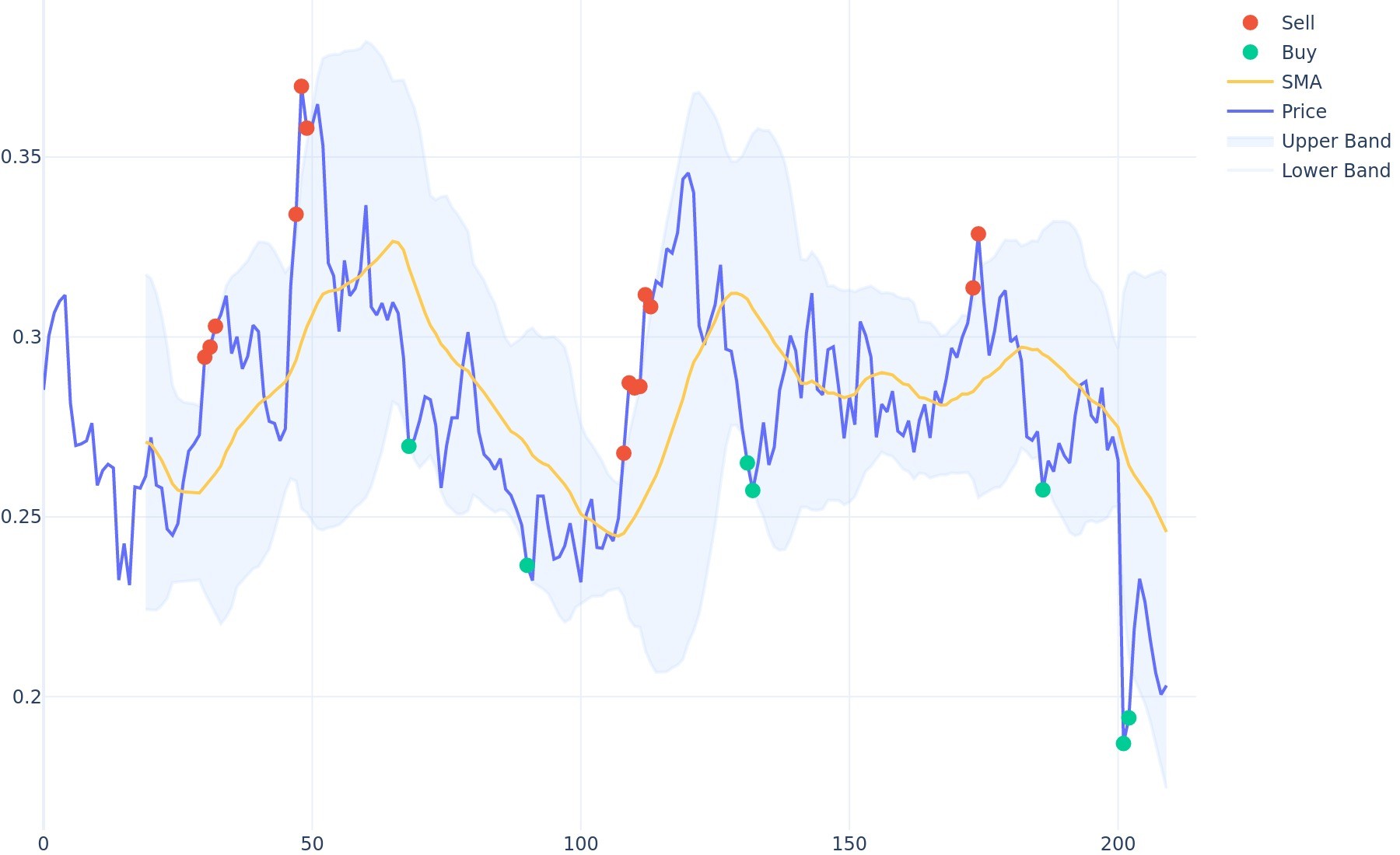 The Sandbox Bollinger Bands