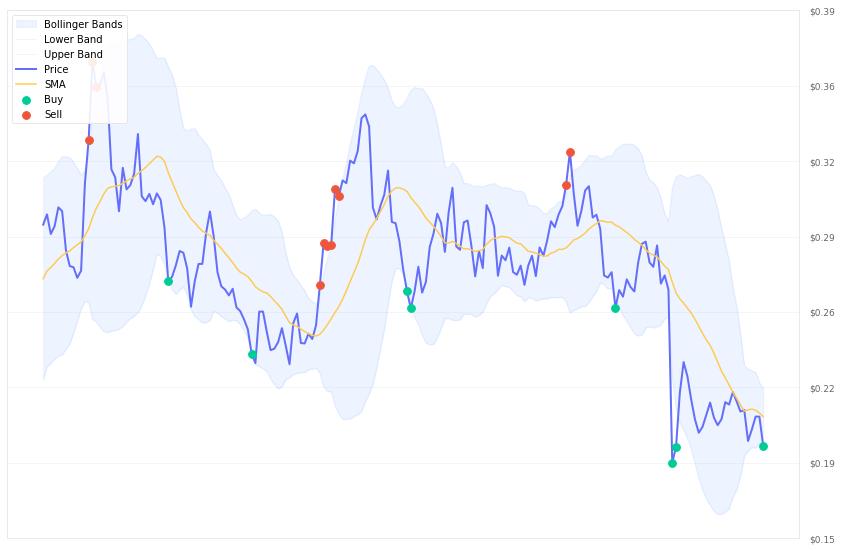 The Sandbox Полосы Боллинджера