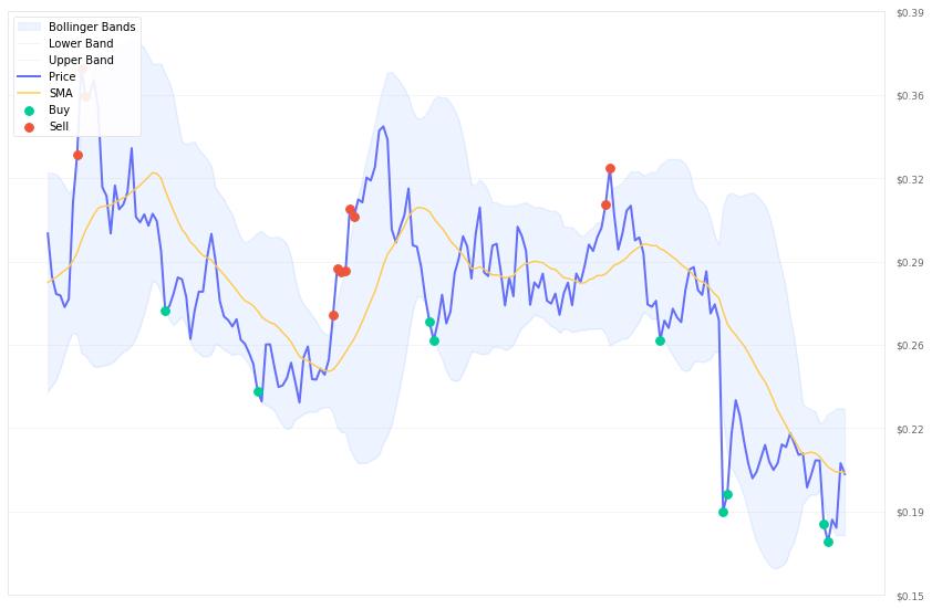 The Sandbox Bollinger Bands