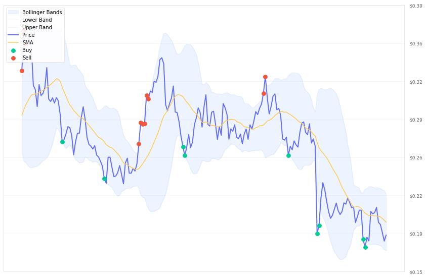 The Sandbox Bollinger Bands
