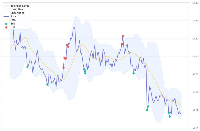 The Sandbox Boillinger Bands