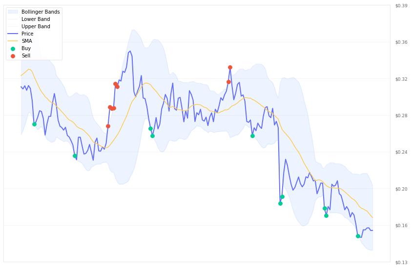 The Sandbox Bollinger Bands