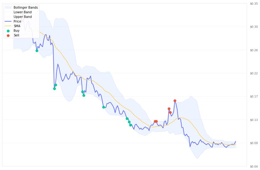 The Sandbox Bollinger Bands