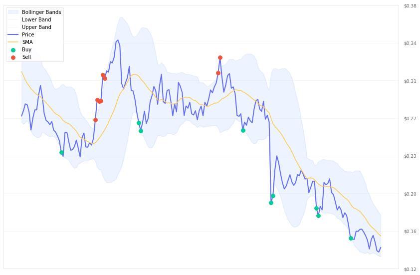 The Sandbox Полосы Боллинджера