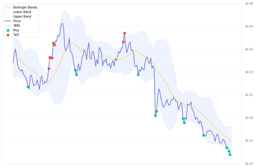 The Sandbox Bollinger Bands