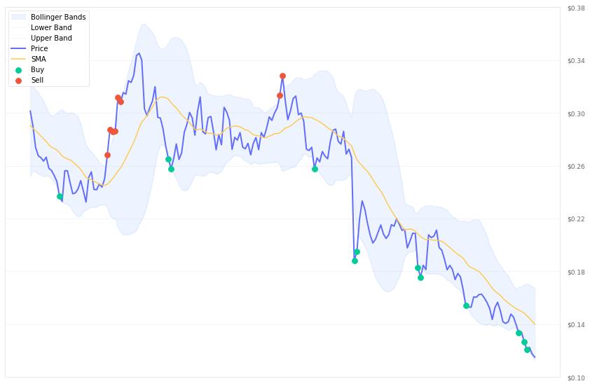 The Sandbox Полосы Боллинджера