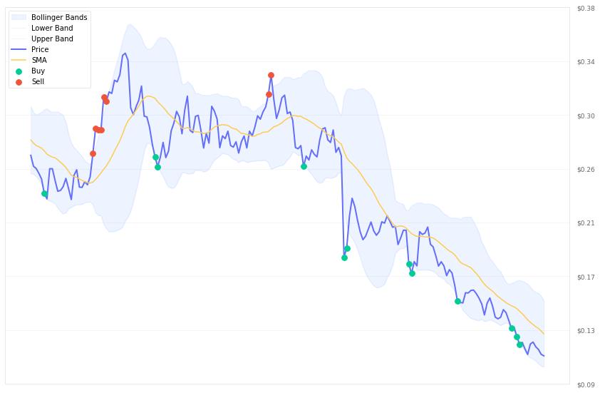 The Sandbox Полосы Боллинджера
