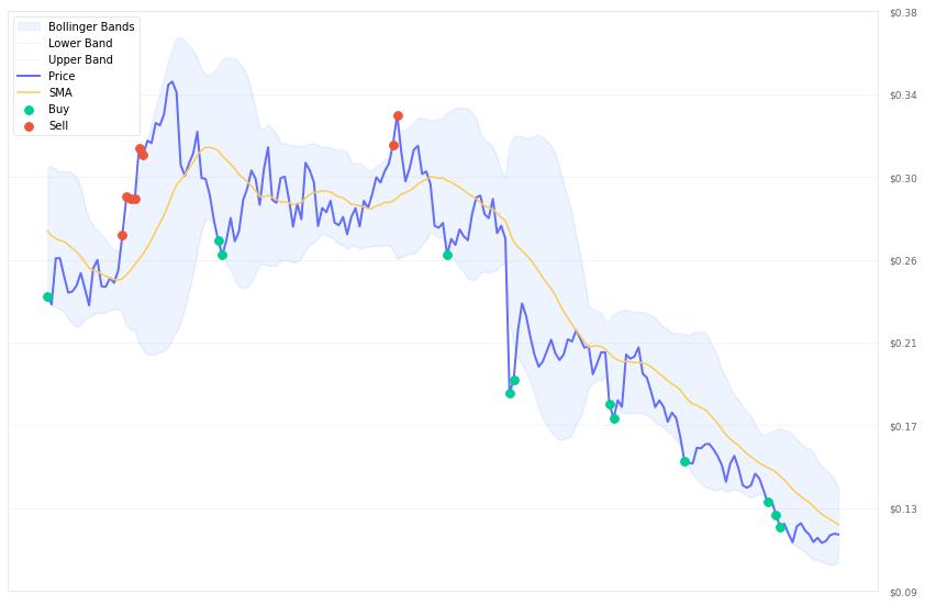 The Sandbox Bollinger Bands