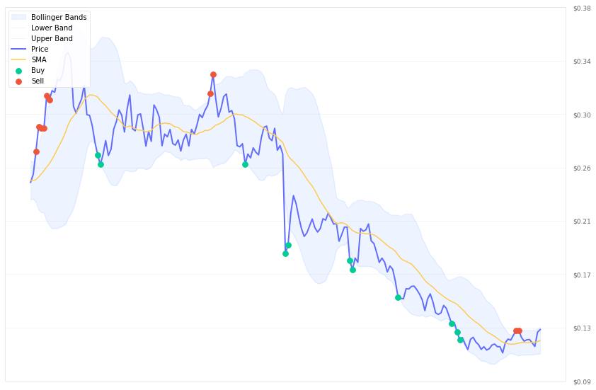 The Sandbox Полосы Боллинджера