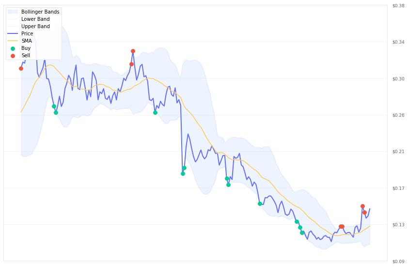 The Sandbox Полосы Боллинджера