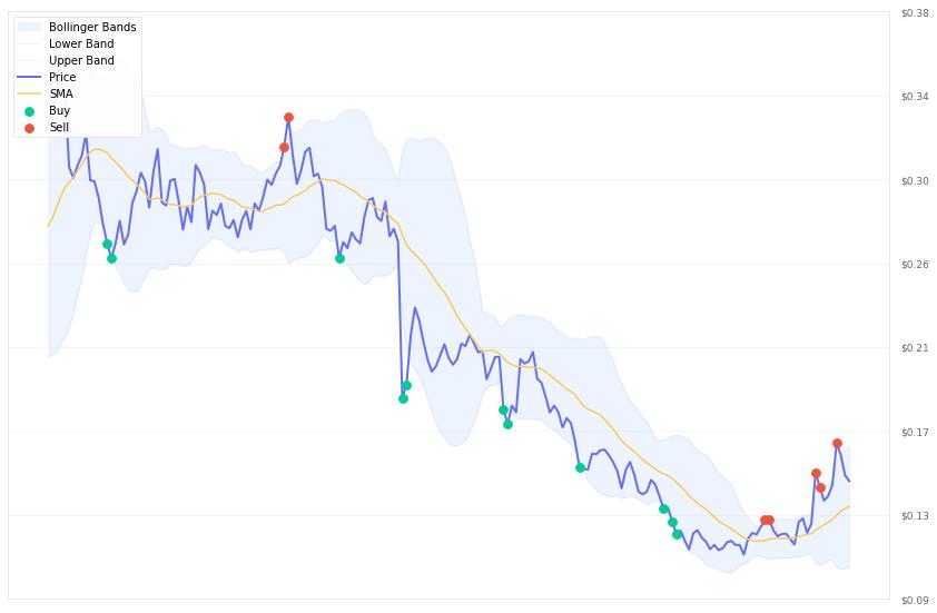 The Sandbox Полосы Боллинджера