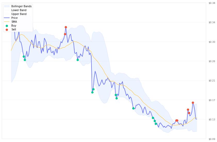 The Sandbox Полосы Боллинджера