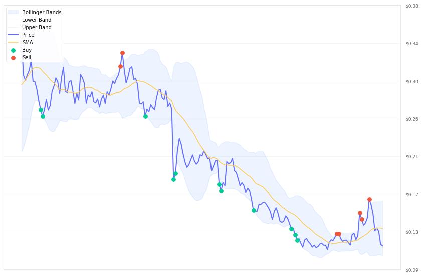 The Sandbox Полосы Боллинджера