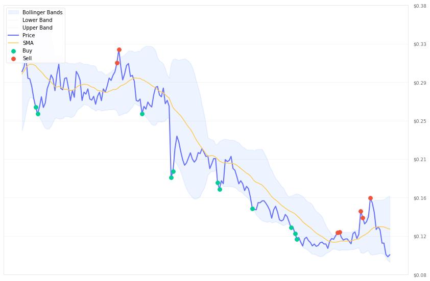 The Sandbox Bollinger Bands