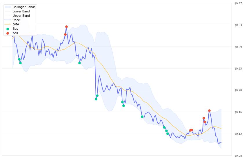 The Sandbox Полосы Боллинджера