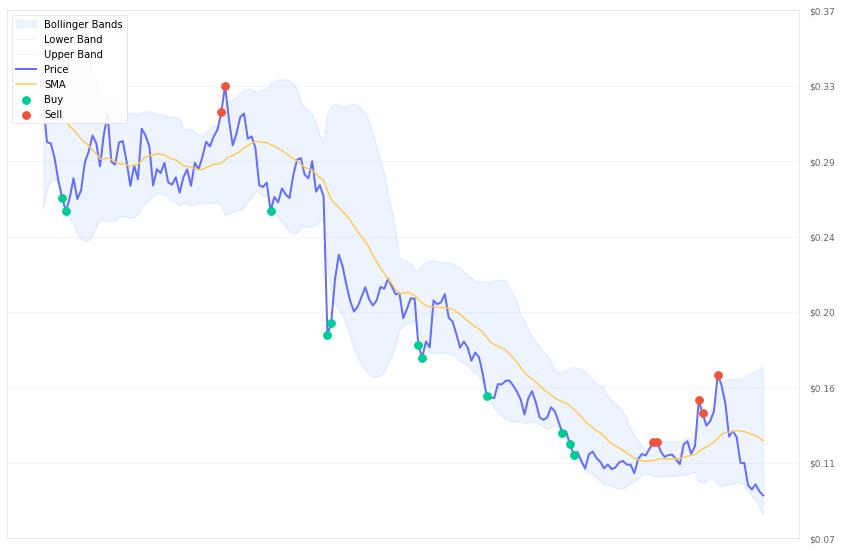 The Sandbox Полосы Боллинджера