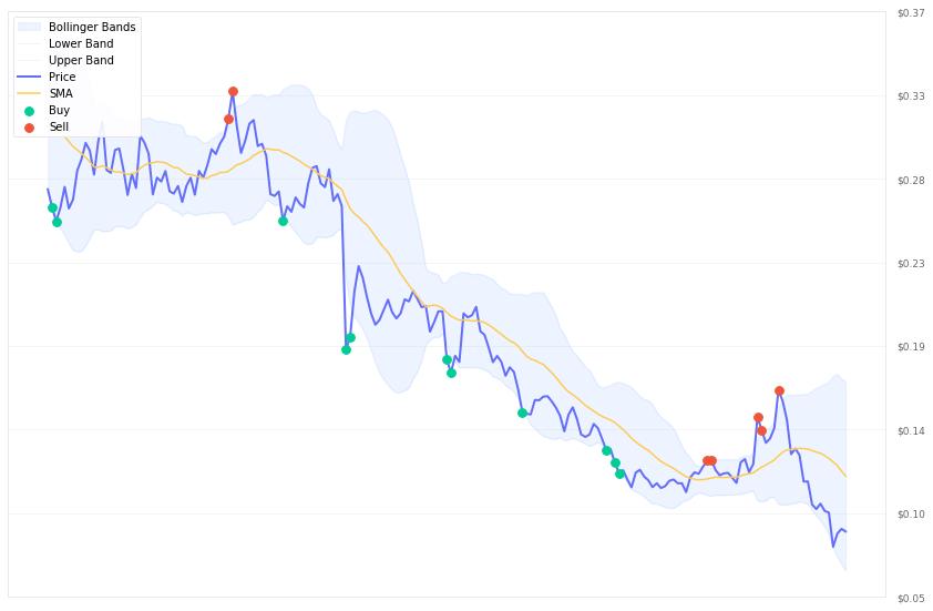 The Sandbox Полосы Боллинджера