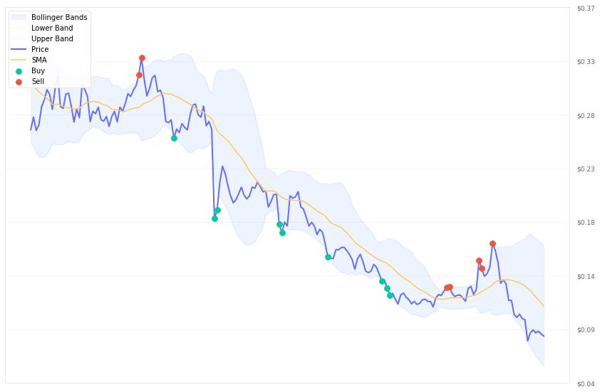 The Sandbox Полосы Боллинджера