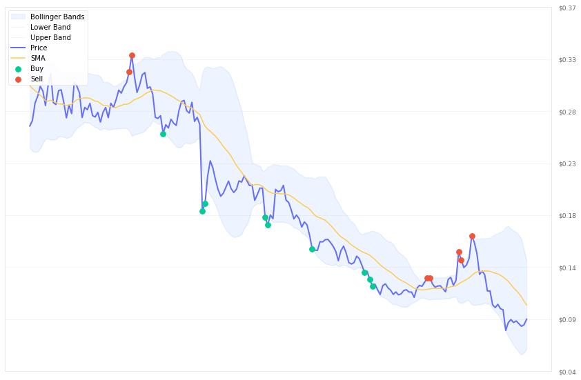 The Sandbox Bollinger Bands