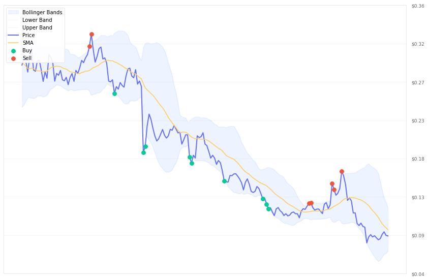 The Sandbox Полосы Боллинджера