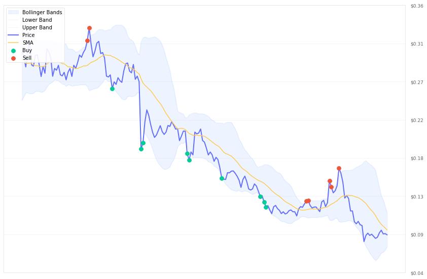 The Sandbox Полосы Боллинджера