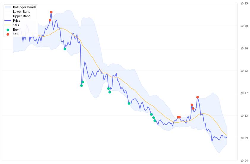 The Sandbox Полосы Боллинджера