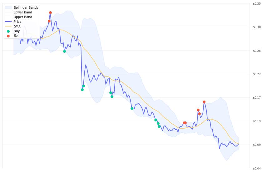 The Sandbox Полосы Боллинджера