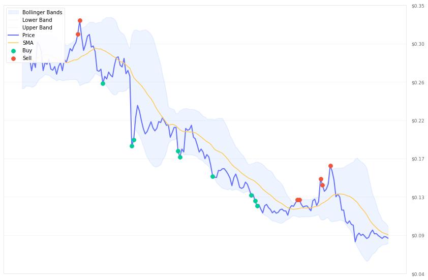 The Sandbox Полосы Боллинджера