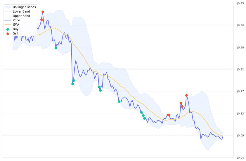 The Sandbox Полосы Боллинджера