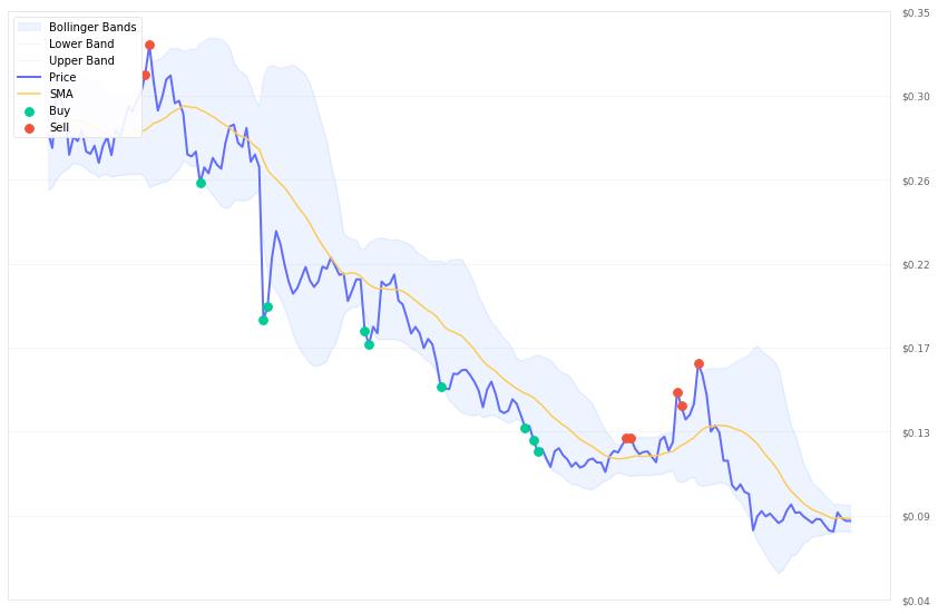 The Sandbox Bollinger Bands