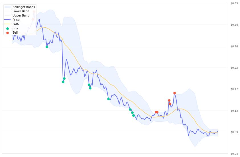 The Sandbox Полосы Боллинджера
